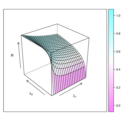 Stress Strength Reliability R For Different λ 1 And λ 2 When θ 1 θ 2