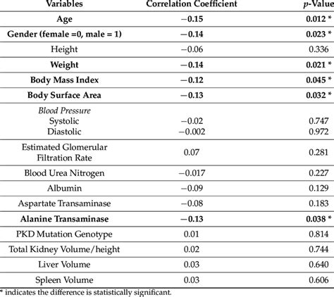 bivariate correlations between pleural effusion and clinical laboratory