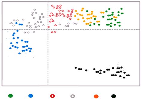 Plots Of Eigenvectors Versus Principal Components Analysis Of Six Download Scientific