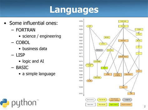 introduction to programming with python ppt download
