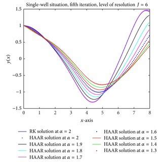 Solution by RK method RK Solution at α 2 and solution by Haar Download Scientific Diagram