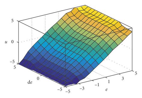 the input and output relationship figure of the fuzzy controller