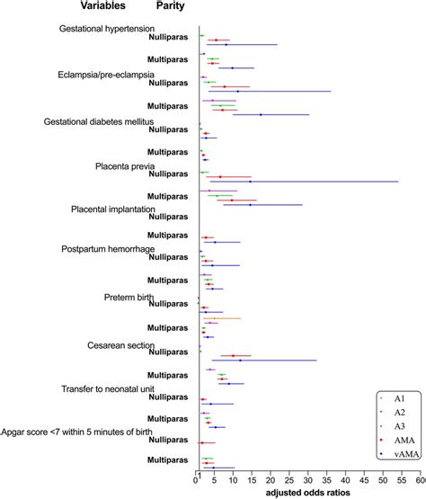Forest Plot For Risk Of Adverse Pregnancy Outcomes And Neonatal
