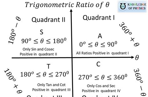 What Is An Equation What Is Trigonometric Equation Techniques Of Solving Trigonometric