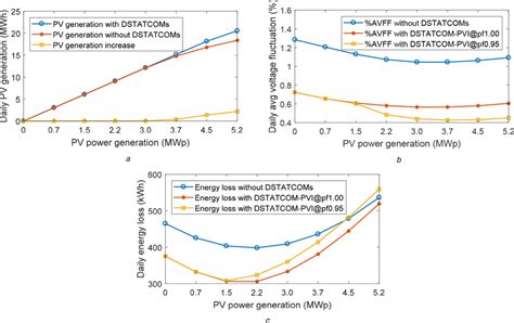 Impacts Of The Dstatcoms On Network Performance Over The 24 H Day For Download Scientific