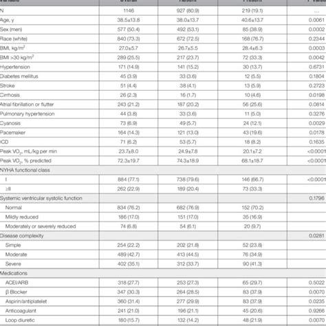 Demographic And Clinical Characteristics Of Achd By Depression Status Download Scientific Diagram