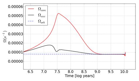 4 Rotational Evolution Of 1m 1m Binary Stars With Initial Equatorial