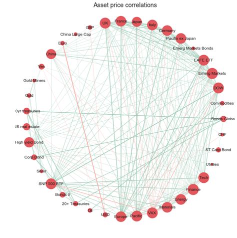 Visualising Asset Price Correlations Julian West