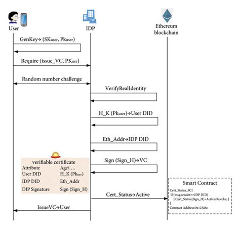 Issue Of Verifiable Certificate Download Scientific Diagram