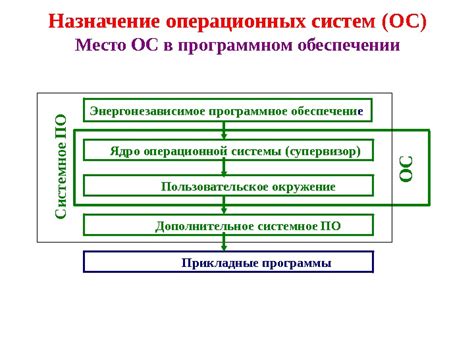 Назначение операционных систем ОС Место ОС в программном