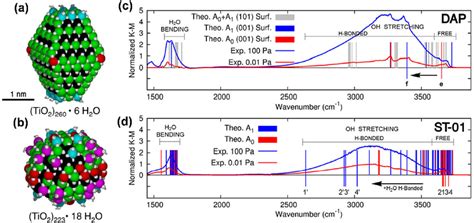 Space‐filling Models Of A Faceted And B Spherical Anatase Tio2
