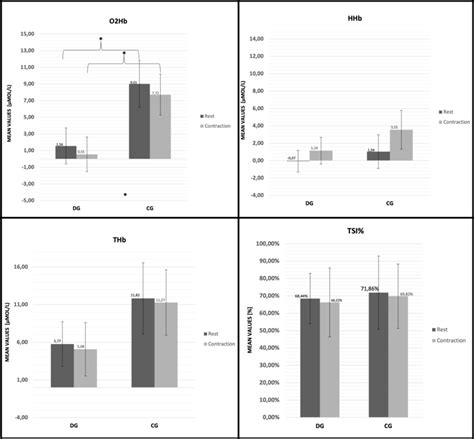 Variation In Peripheral Muscle Oxygenation In Adolescents With