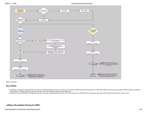Computer Networking Flowchartpdf