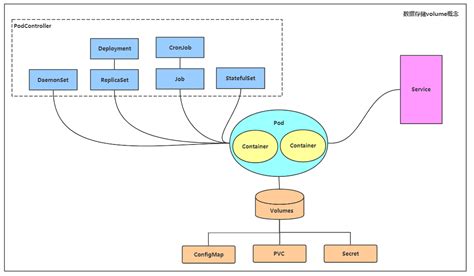 （三十一）kubernetes集群数据存储volume资源核心概念 Csdn博客