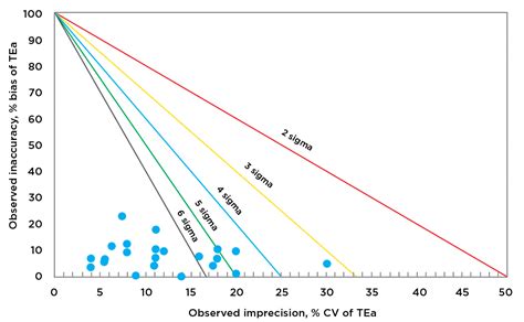 Sigma Analysis Role And Limitations Development Of A QC Program For The Beckman Coulter AU