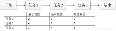 软件开发过程与项目管理（7 软件项目进度计划） 对一个任务进行进度估算时 a是乐观者 估计用6天完成 b是悲观者 估计用24天完成 c csdn博客