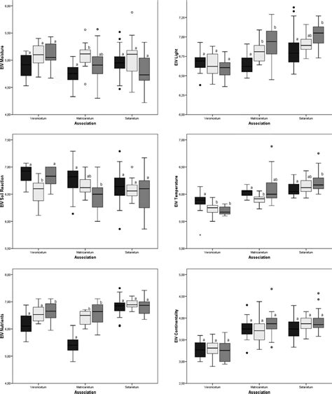 Differences Between Ellenberg Ecological Indicator Values Between 1939 Download Scientific