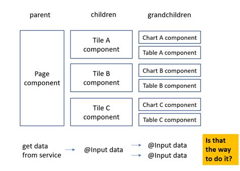 Angular Using Input For Deeply Nested Components Stack Overflow