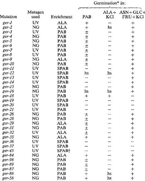 Origin And Properties Of Germination Mutants 169 Download Table