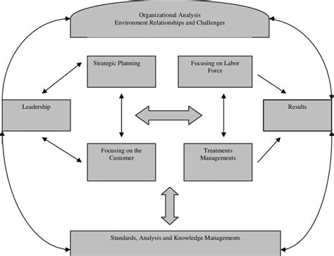 Dimensions Of Malcolm Baldrige Model For Excellence Download Scientific Diagram