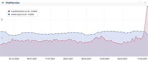 Core Update Light Google Update Without Official Confirmation SISTRIX