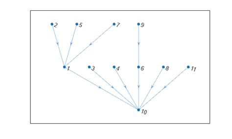 Shortestpathtree Shortest Path Tree From Node Matlab