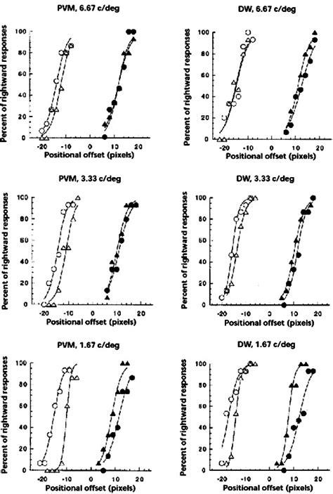 Orientation Crossover At Three Different Carrier Spatial Frequencies