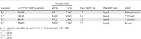 Figure 1 From Synthesis Of Palm Oil‐based Polyester Polyol For