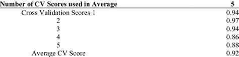 K Fold Model Validation Results Download Scientific Diagram