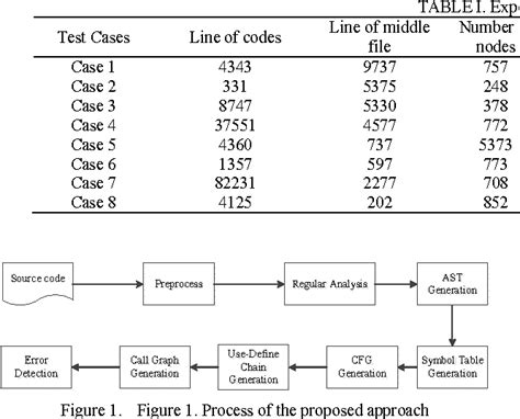 Table I From Path Sensitive Analysis Based On Dataflow Information And