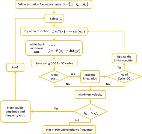 Steps For Frequency Amplitude Plot Download Scientific Diagram