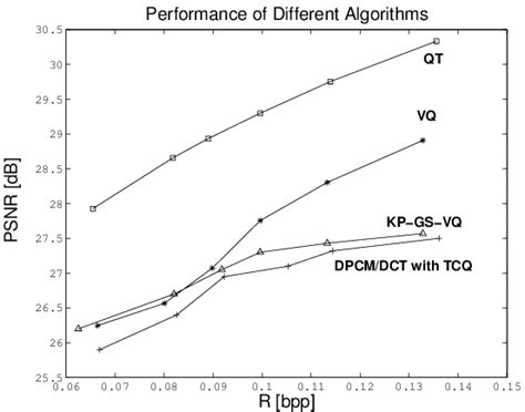Comparative Performance Summary Without Sa Coding Download
