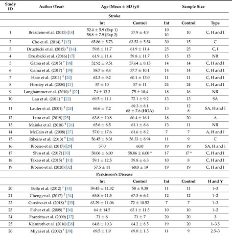 Table 1 From Effect Of Treadmill Training Interventions On