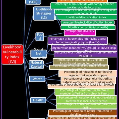 schematic diagram of livelihood vulnerability index lvi download
