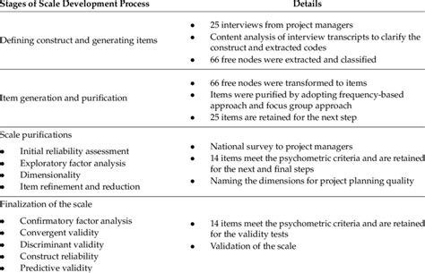 Scale Development Process Download Table