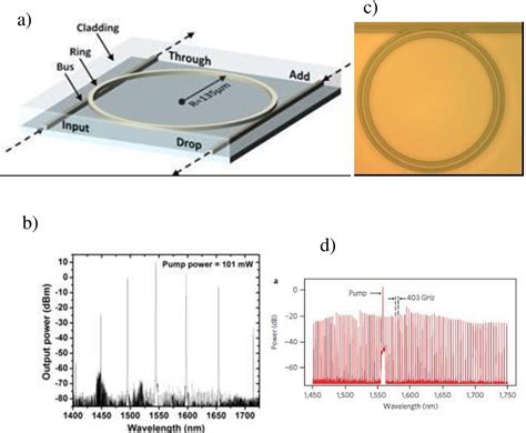 Figure 2 From A Review Of New Cmos Material Platforms For Integrated Nonlinear Optics Semantic