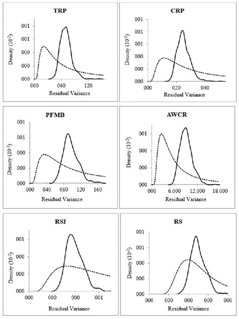 A Priori And A Posteriori Distributions Of Residual Download Scientific Diagram