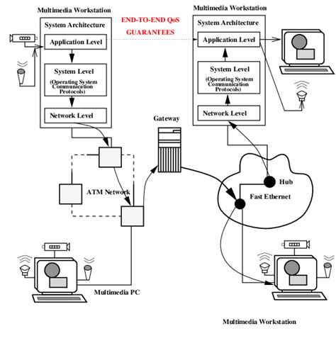 The End To End Scenario Of Distributed Multimedia Applications Download Scientific Diagram