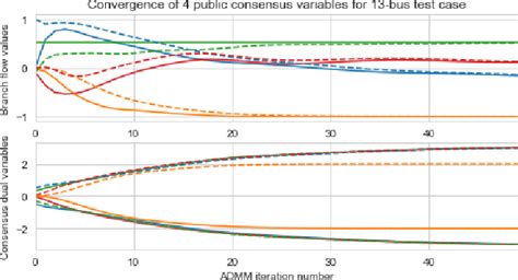 Figure 1 From Learning Accelerated Admm For Distributed Optimal Power