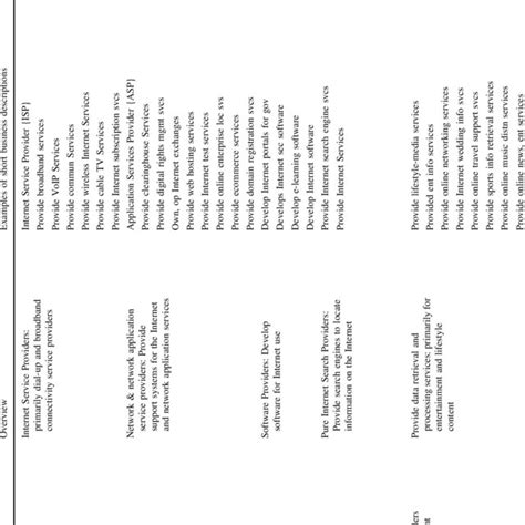 Examples Of Categories Used To Classify Companies In The Sample