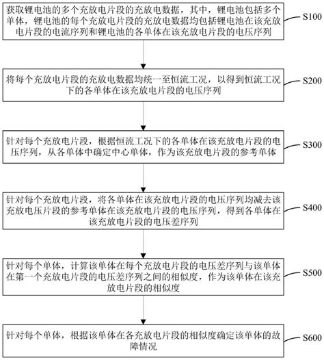 锂电池故障诊断方法及系统