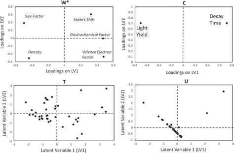 the data matrices for the pls regressions based on the reduced