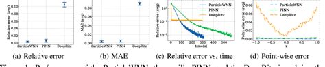 Figure From ParticleWNN A Novel Neural Networks Framework For Solving Partial Differential