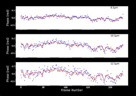Left Comparison Of The N Band Fringe Position Estimated By The Gravity Download Scientific