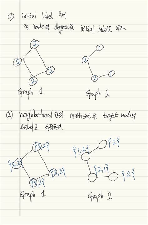 Weisfeiler Lehman Algorithm