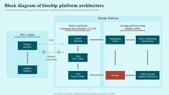 Biochip Architecture PowerPoint Presentation And Slides SlideTeam