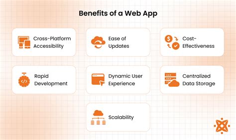 Web App Definition Architecture Examples Benefits And Development