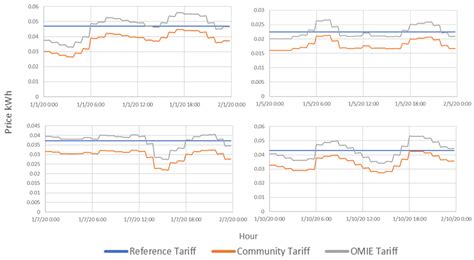 Flexible Loads Scheduling Algorithms For Renewable Energy Communities