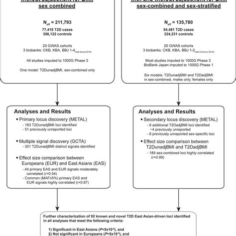 Flow Chart Of Study Design The Flow Chart Shows The Different Data Download Scientific Diagram