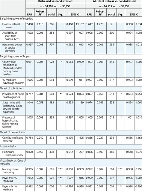 Multinomial Logistic Regression With Relative Risk Ratios For Nursing Download Scientific